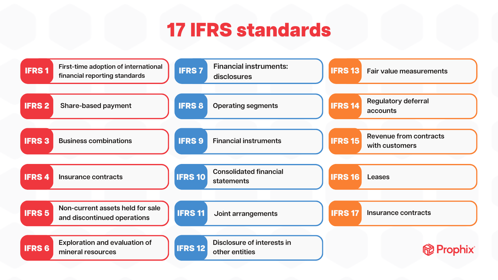 Qu'est-ce que la comptabilité IFRS et pourquoi les équipes financières devraient-elles s'en ...