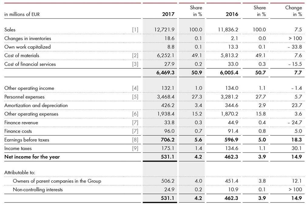 Consolidated income statement in 2025: Definitions and examples | Prophix